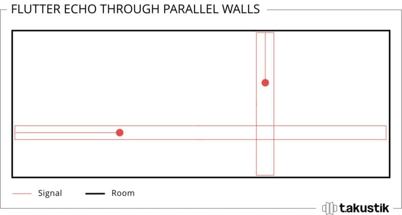 Reducing Flutter Echoes – t.akustik