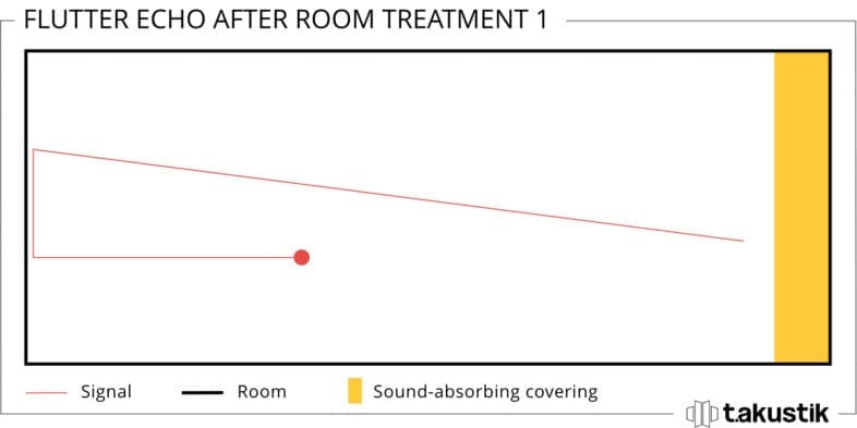 Reducing Flutter Echoes – t.akustik