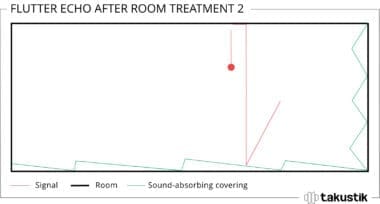 Reducing Flutter Echoes – t.akustik