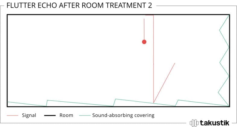 Reducing Flutter Echoes – t.akustik