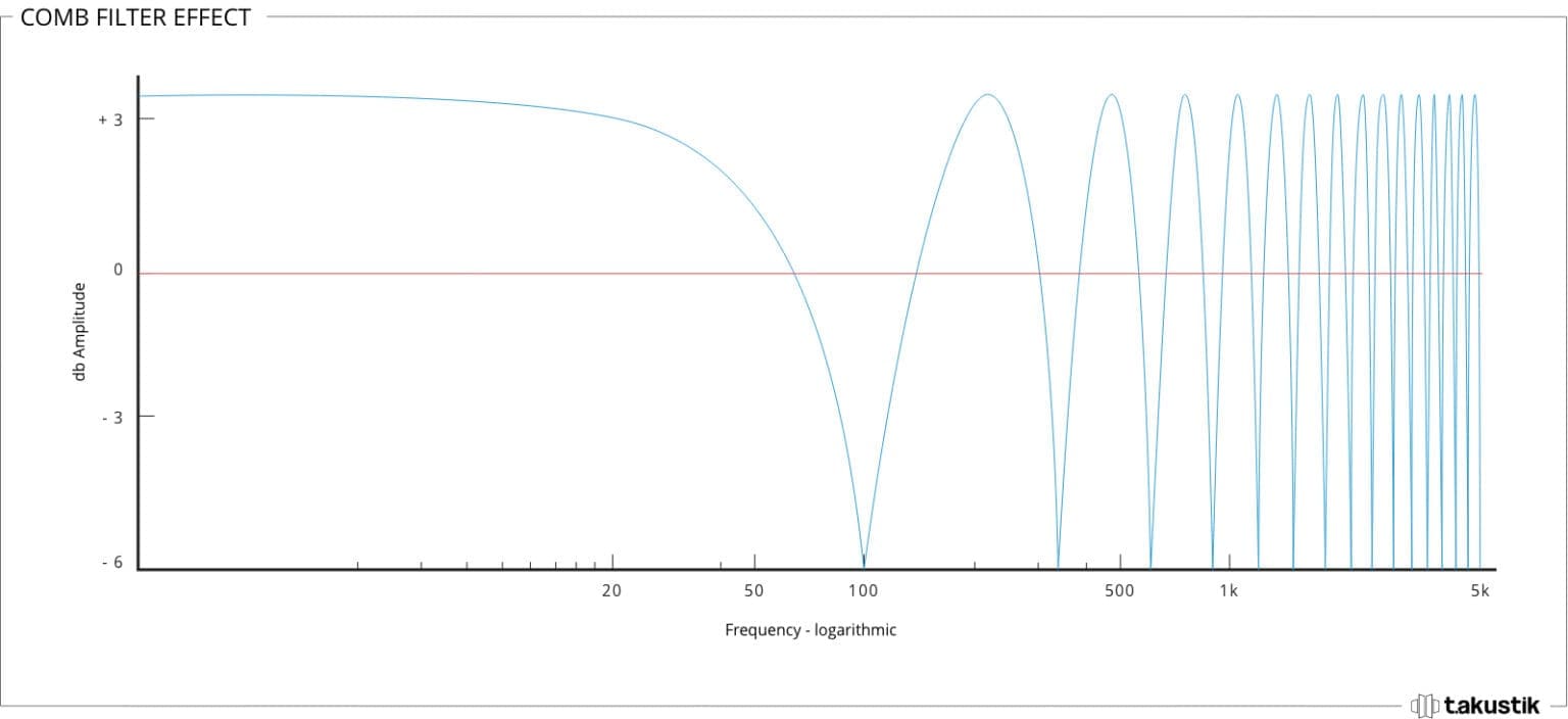 Comb Filter Effects: Causes and Solutions